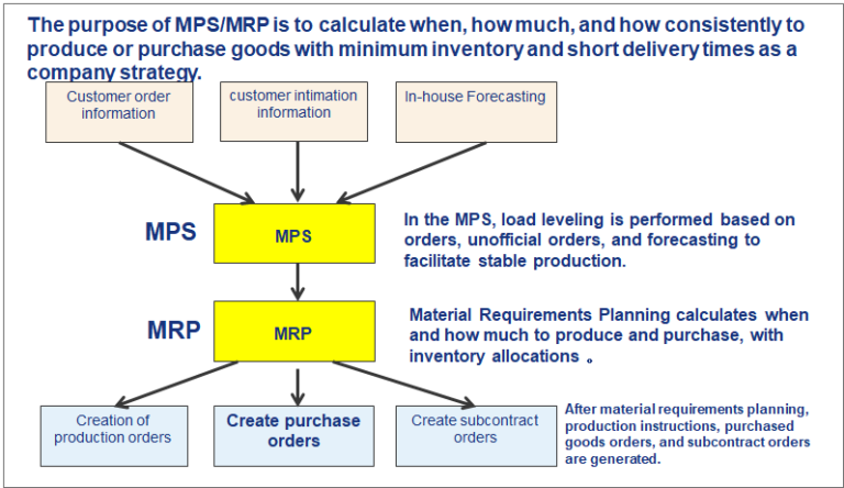 Master Production Schedule(MPS) and Material Requirements Plan(MRP ...