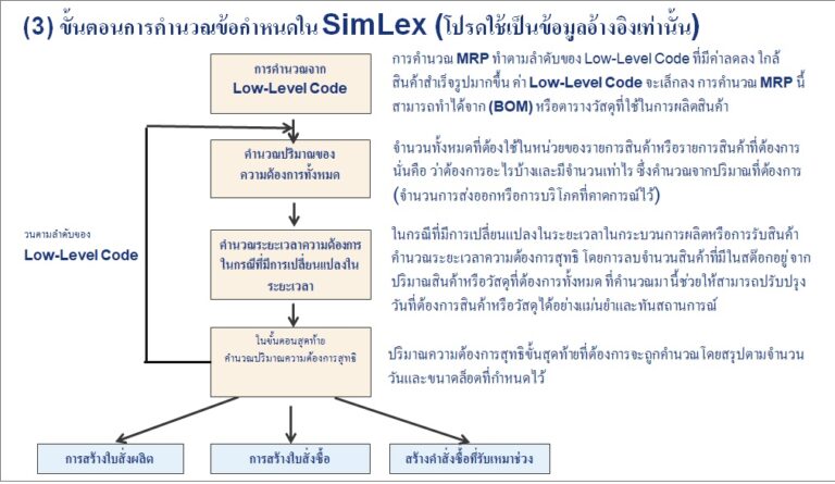 ตารางวางแผนการผลิตหลัก (MPS) และแผนความต้องการวัสดุ (MRP) | SimLex Business software (อนุญาตโดย ...